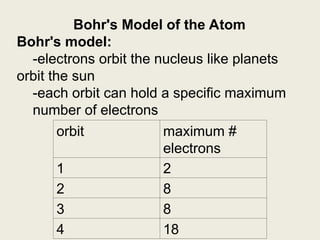 Basics of Atomic Structure wit Bohr Model.ppt