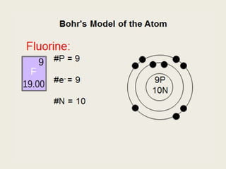 Bohr diagram-lesson- naseema powerpoint | PPT | Chemistry | Science