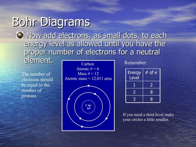 Bohr Diagrams | PPT