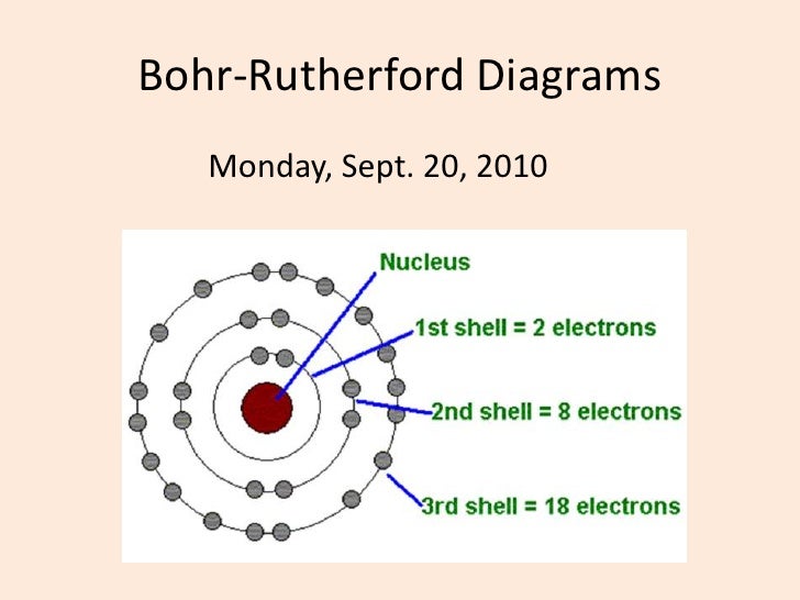 Bohr Rutherford Diagrams Bohr Rutherford Diagrams