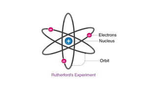 Bohr Model of Atom Atomic structure .pptx