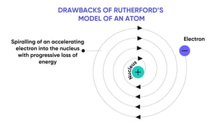 Bohr Model of Atom Atomic structure .pptx