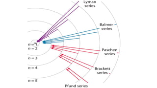 Bohr Model of Atom Atomic structure .pptx