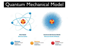 Bohr Model of Atom Atomic structure .pptx
