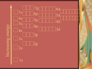 Bohr model and electron configuration | PPT