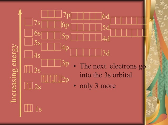 Bohr model and electron configuration | PPT | Chemistry | Science