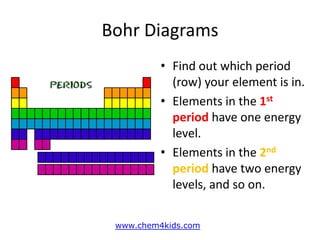 Bohr Diagram Periodic Table