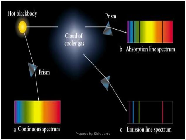 Bohr's model | PPSX | Chemistry | Science
