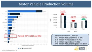 Investment Opportunity for Thailand's Automotive & EV Industries | PPT