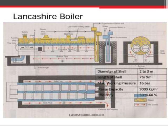 BoilerS_____complete Introduction & Classification | PPT