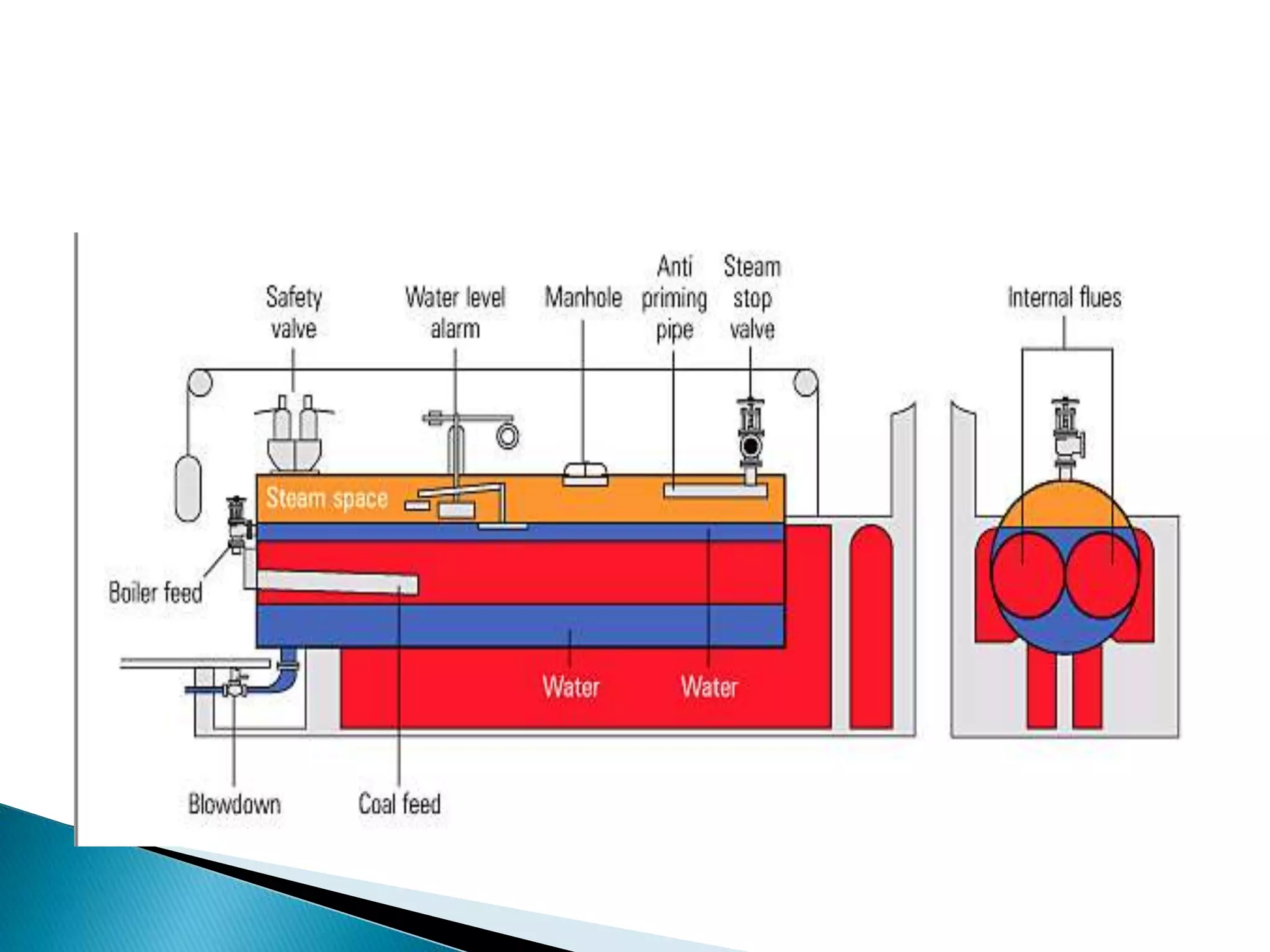 Boiler | PPT