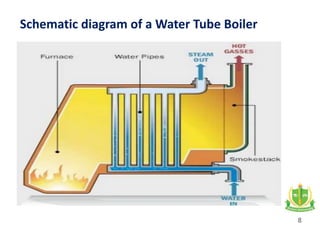 Boiler | Boiler In Textile Industry | Overview Of Boiler | PPTX