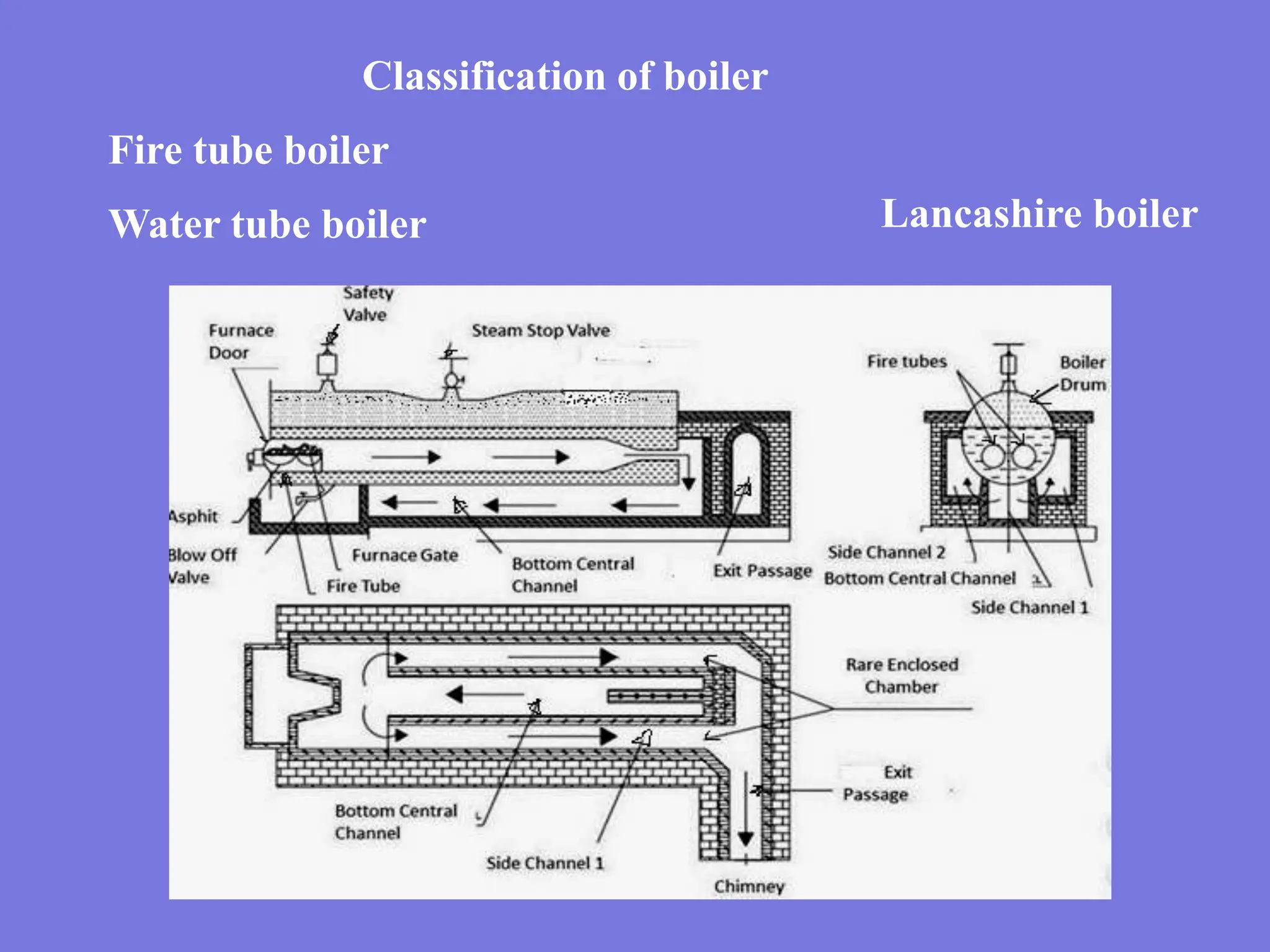 boiler, circulations, classifications, basic flow diagram | PPT