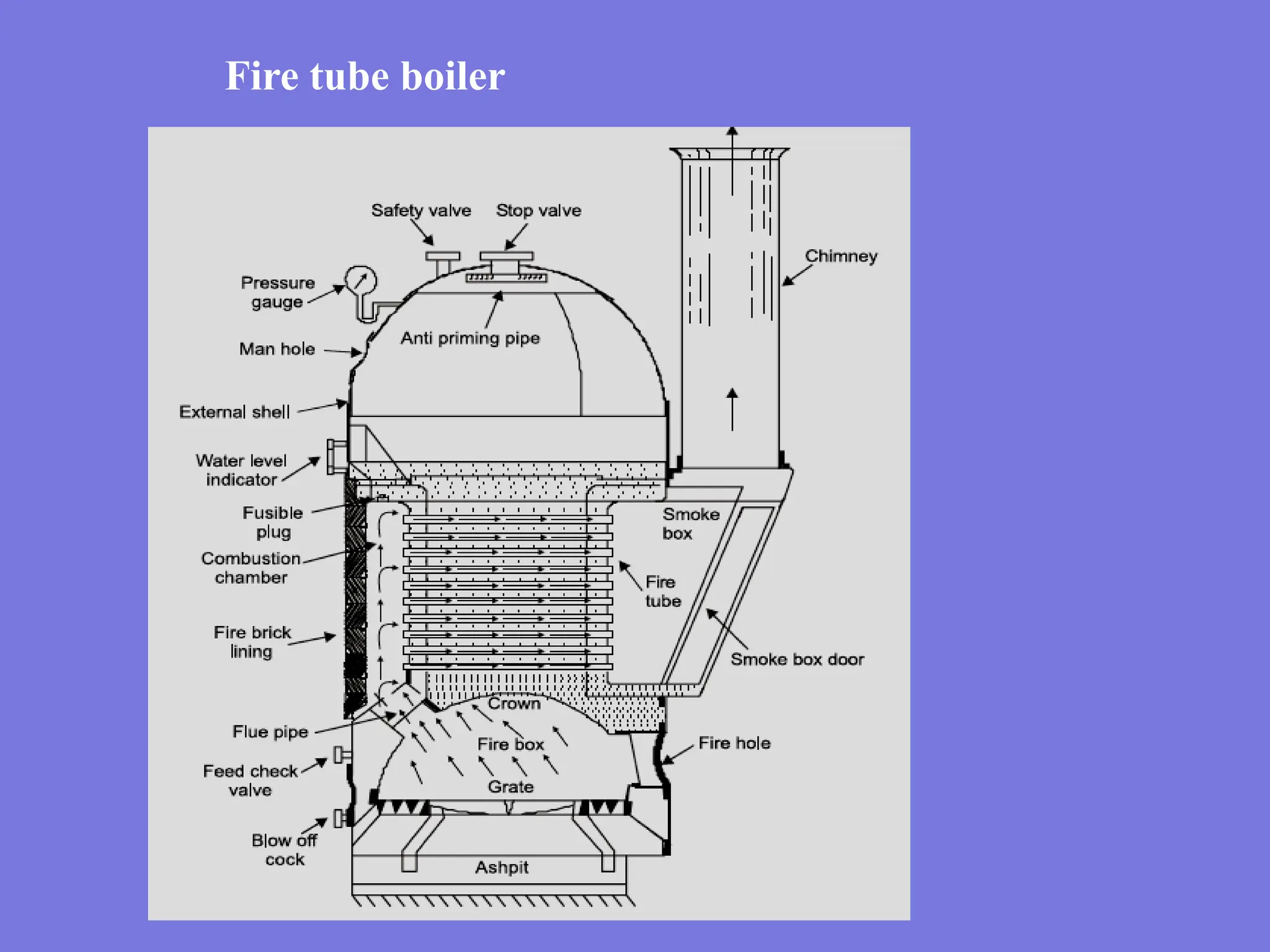 boiler, circulations, classifications, basic flow diagram | PPT
