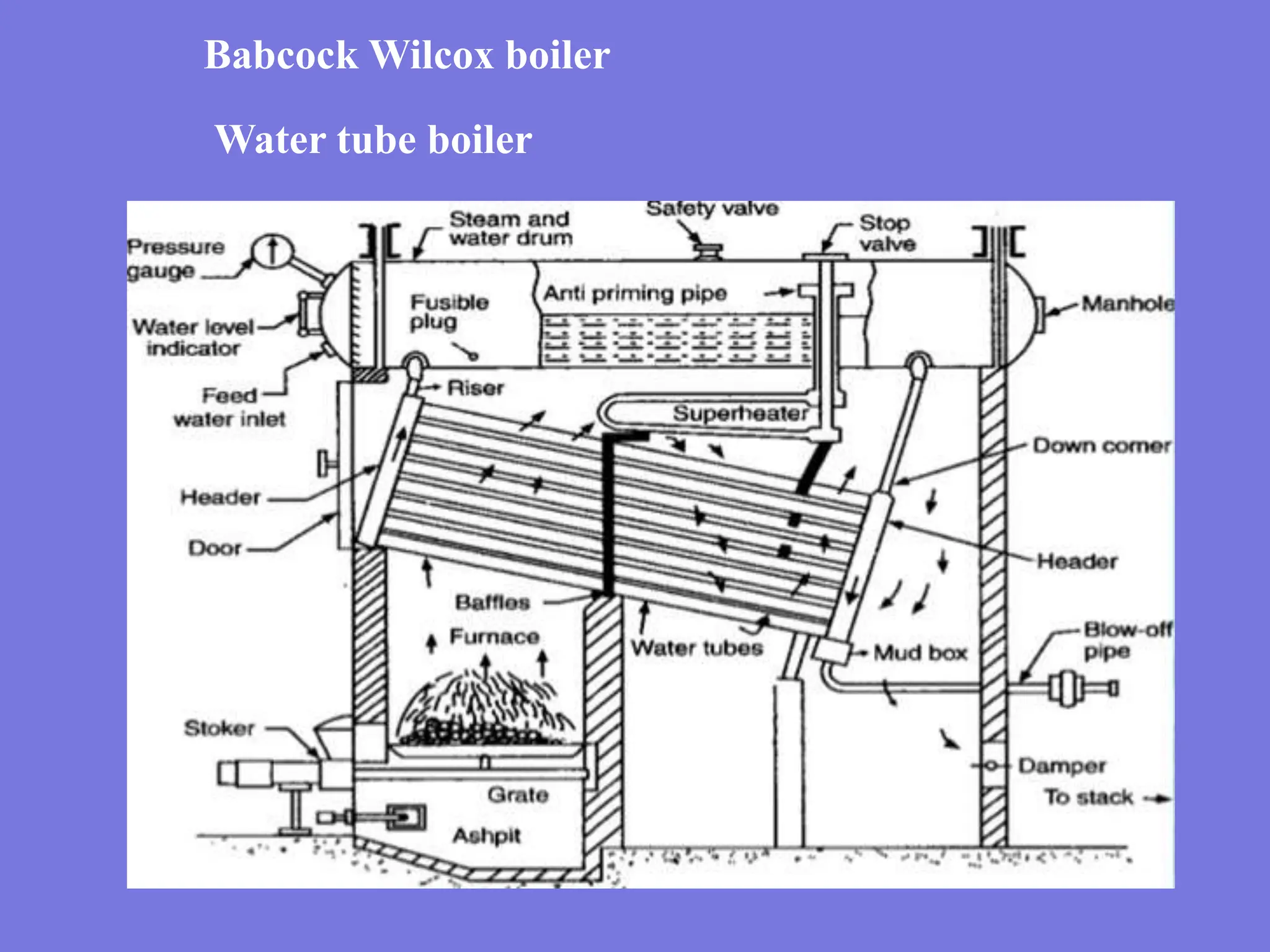 boiler, circulations, classifications, basic flow diagram | PPT