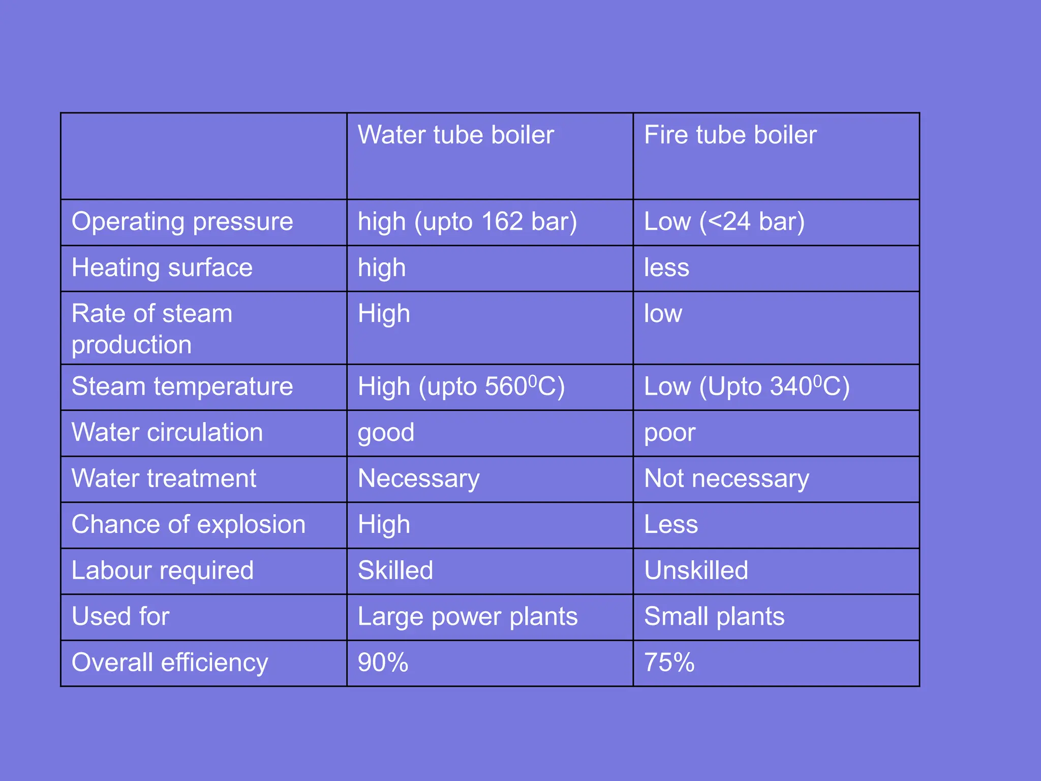 boiler, circulations, classifications, basic flow diagram | PPT
