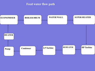 boiler, circulations, classifications, basic flow diagram | PPT