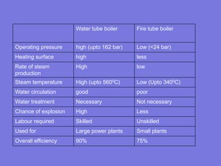boiler, circulations, classifications, basic flow diagram | PPT
