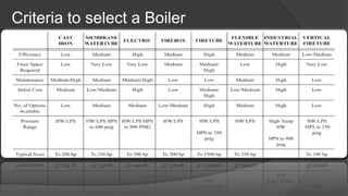 Boiler efficiency & safety | PPT