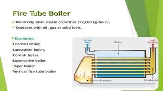 Boiler and its types | PPTX