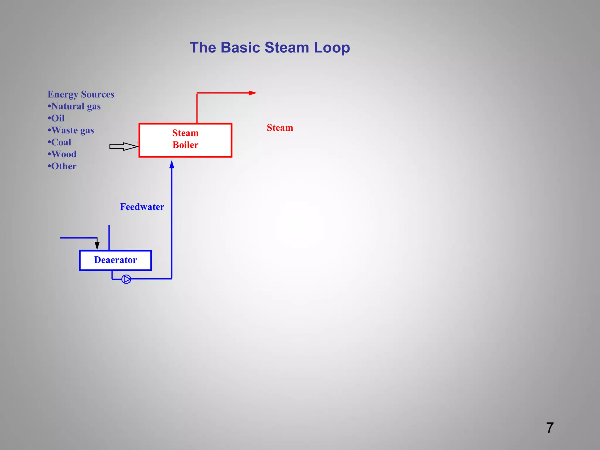 Boiler and steam system seminar 05 13-10(1) | PPT
