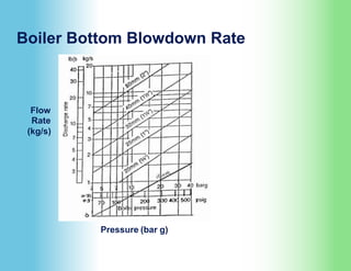 Boiler blowdown | PPTX