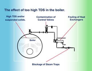 Boiler blowdown | PPTX