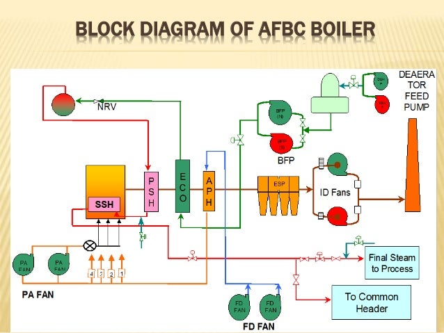 Boiler & co generation presentation finished not yet