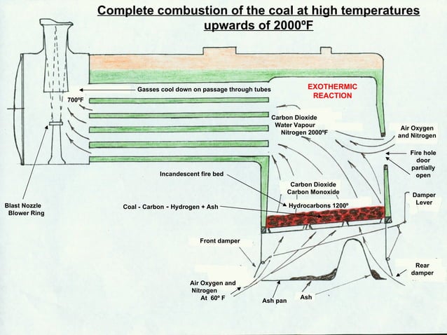 Boiler combustion | PPT | Chemistry | Science