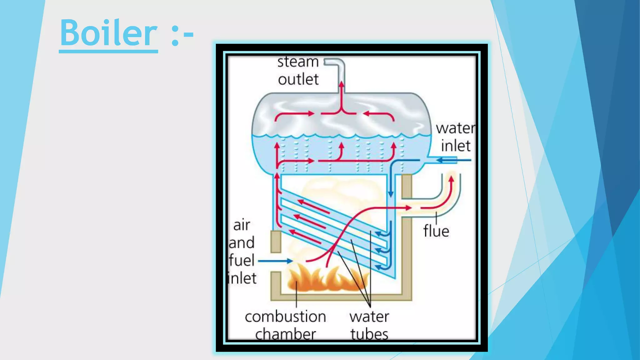 Boiler draught | PPTX