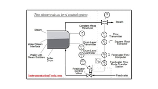 Boiler Drum Level Control.pptx for power plant personnel | PPTX