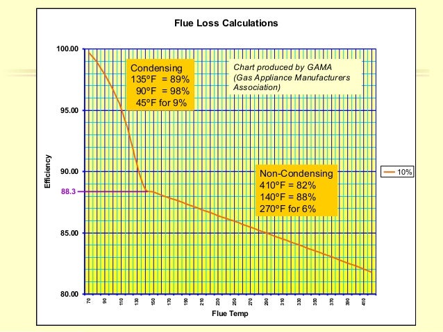 A Study of Boiler Efficiency
