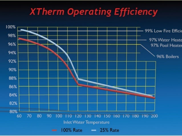 A Study of Boiler Efficiency