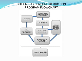 Boiler failure elimination program | PPTX
