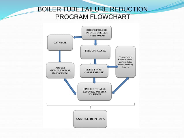 Boiler failure elimination program | PPT