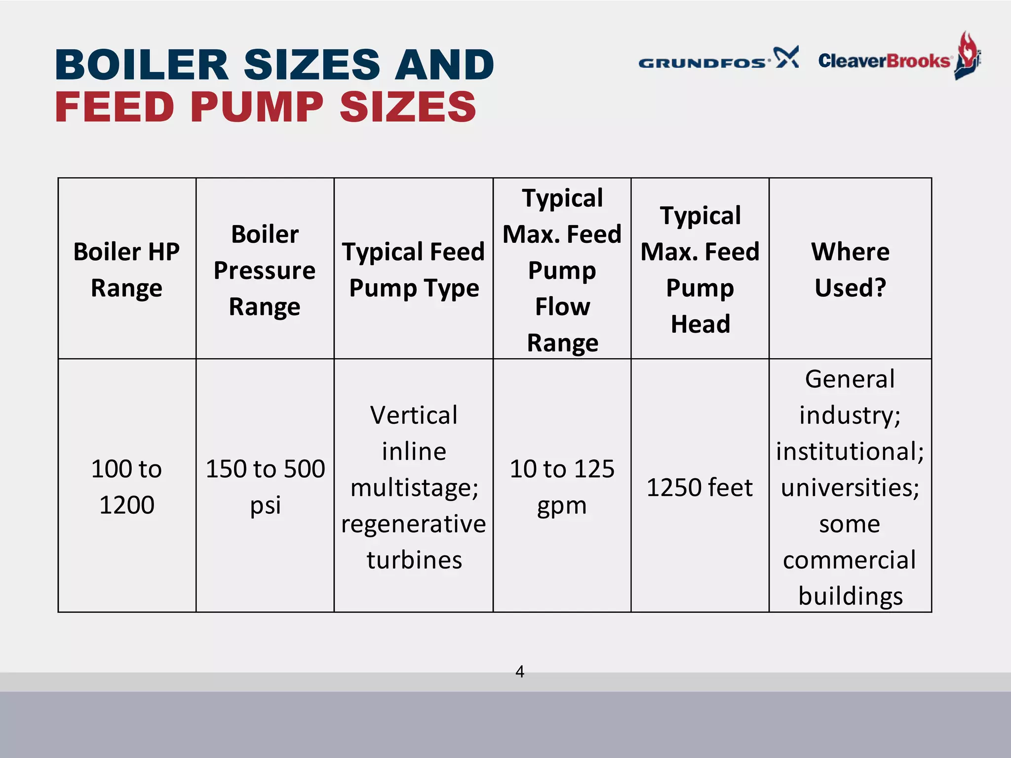 Boiler feed and pump sizing c-b and grundfos july 2016(1) | PDF