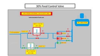 Boiler Feed Regulating Valves.pptx for plant personnel | PPTX
