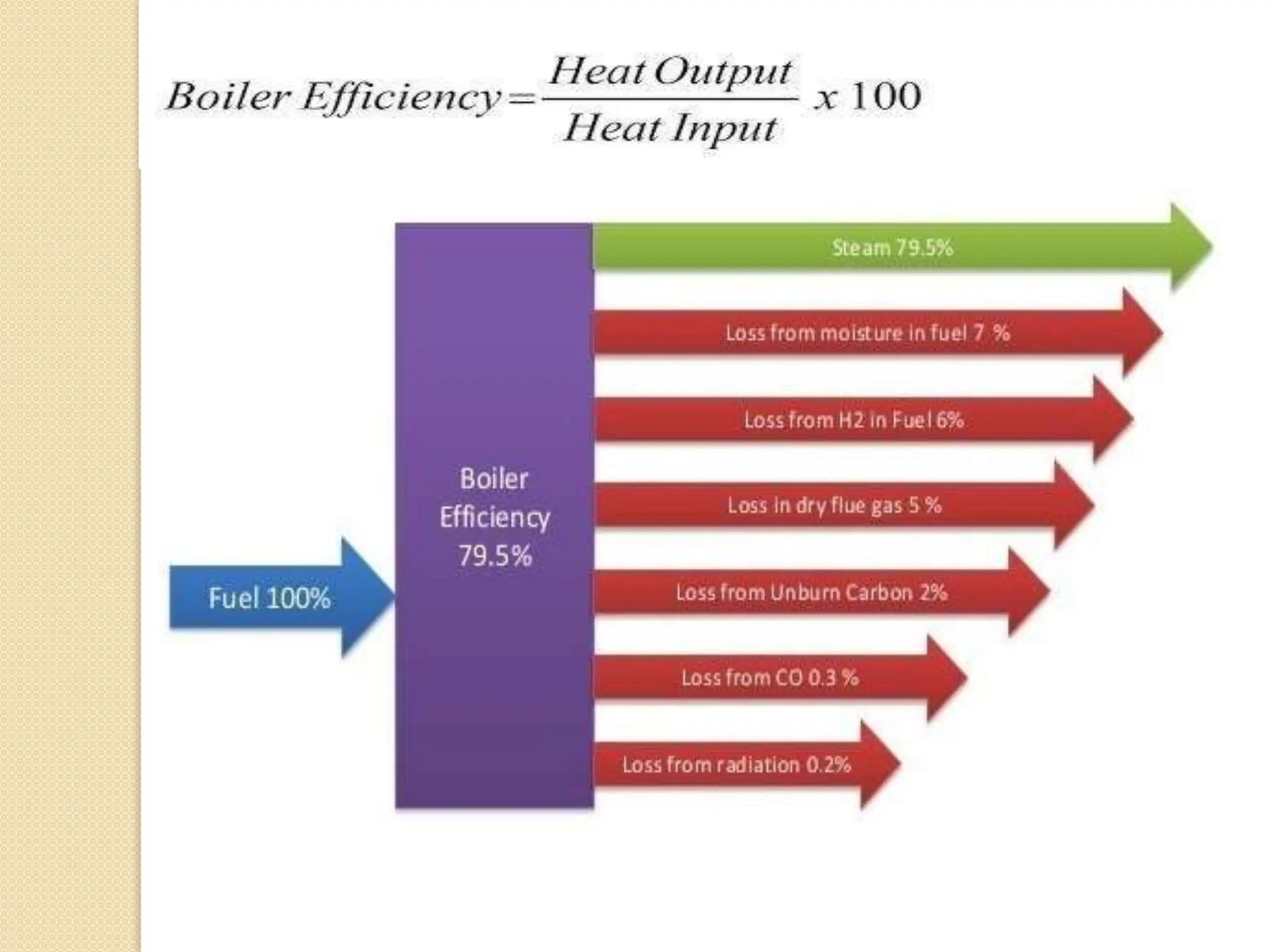 Boiler Presentation for Engineering and Education | PPTX