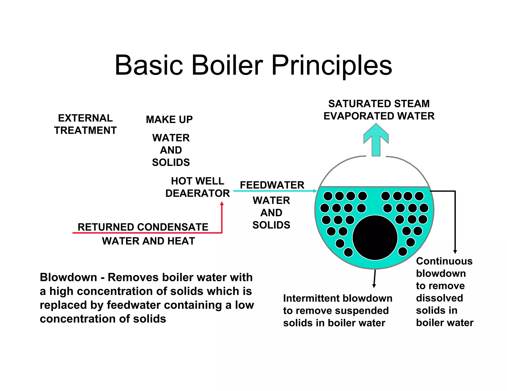 Boiler – fundamentals and best practices | PDF