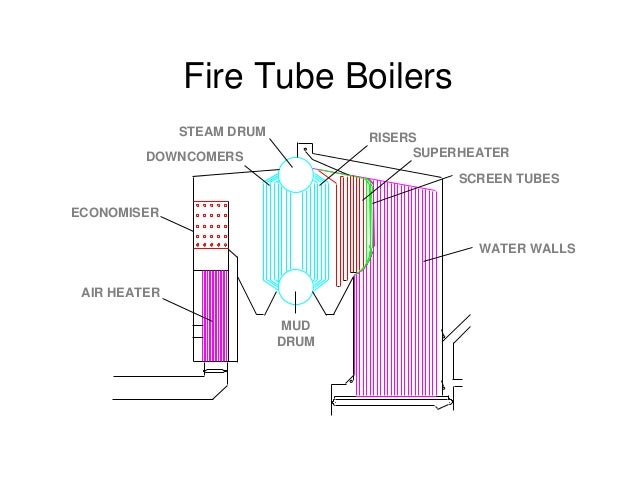 Boiler – fundamentals and best practices