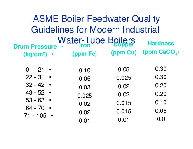 Boiler – fundamentals and best practices