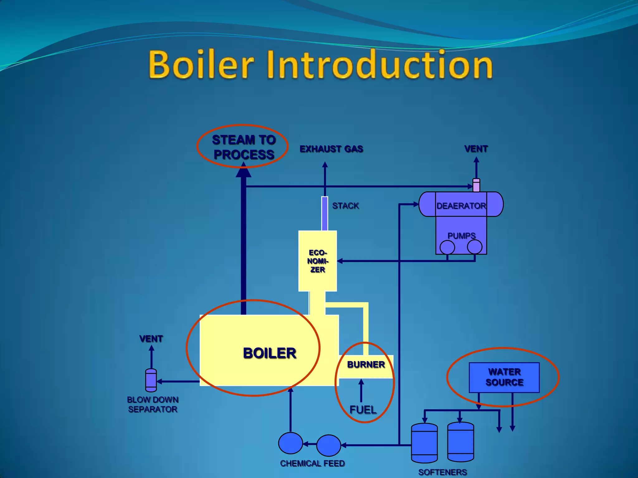 Boiler Introduction | PPTX | Home Appliances | Home & Garden