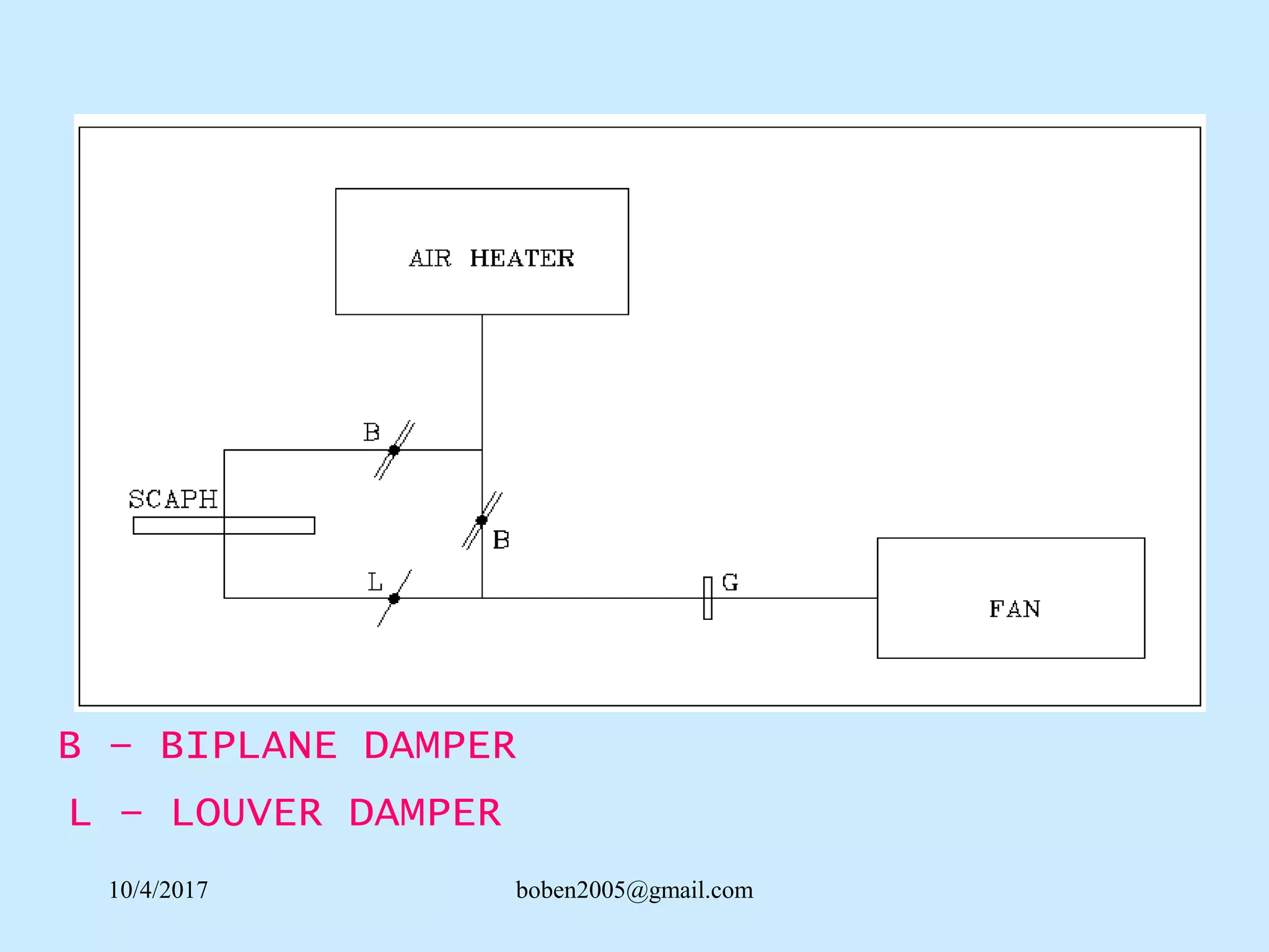 Boiler layout engineering | PPT