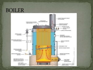 BOILER MOUNTING & ACCESSORIES PPT | PPTX