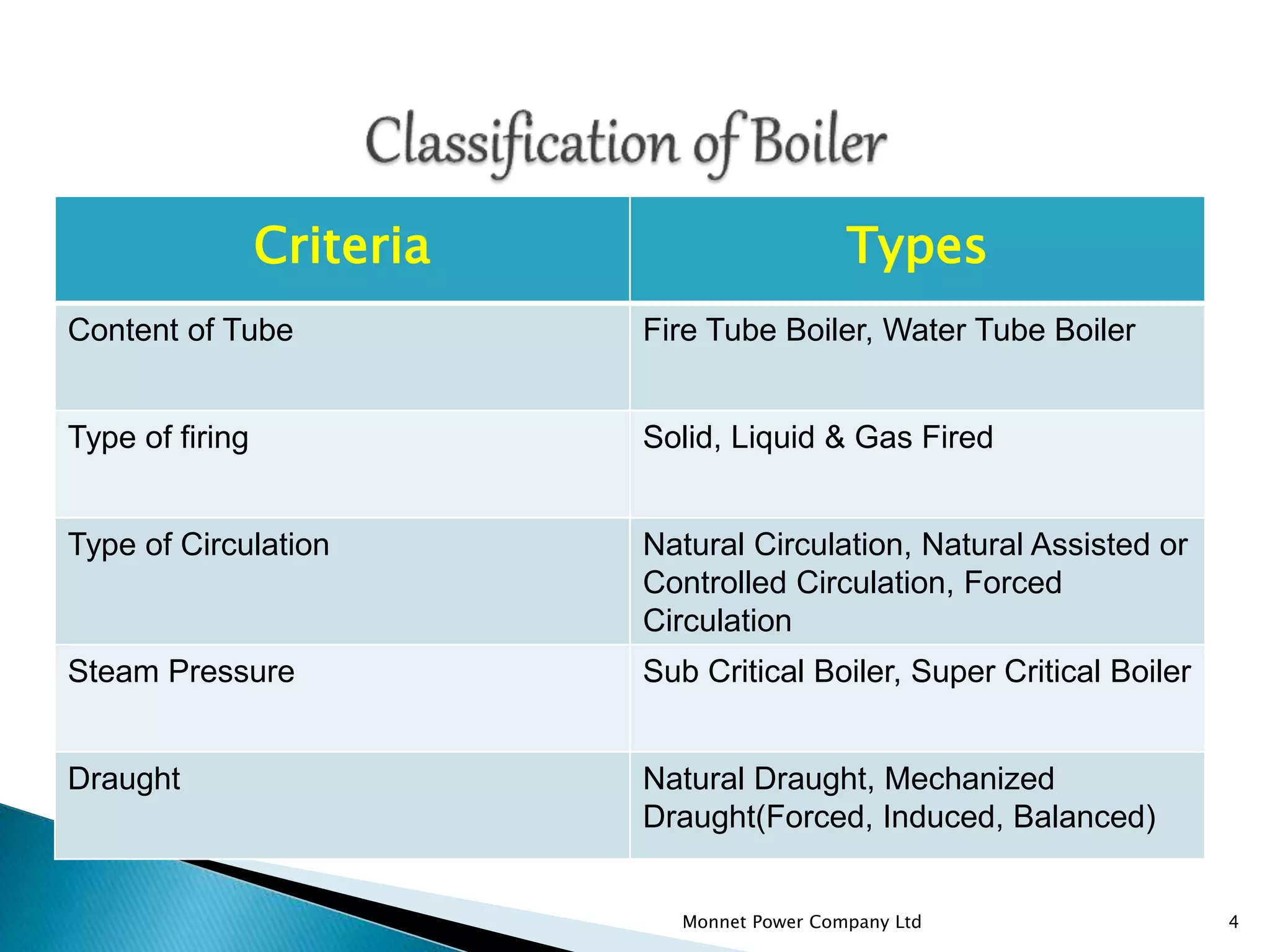 A Brief Introduction to Boilers | PPTX