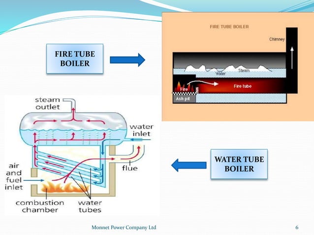 A Brief Introduction to Boilers | PPTX | Home Appliances | Home & Garden