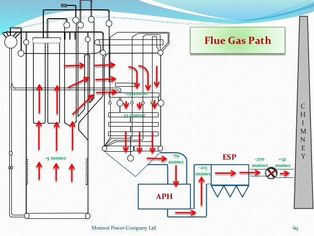 A Brief Introduction to Boilers