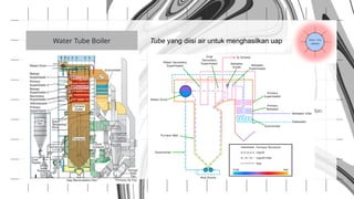 Boiler PLTU 02 - Peralatan Industri.pptx