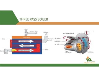 Boiler ppt | PDF