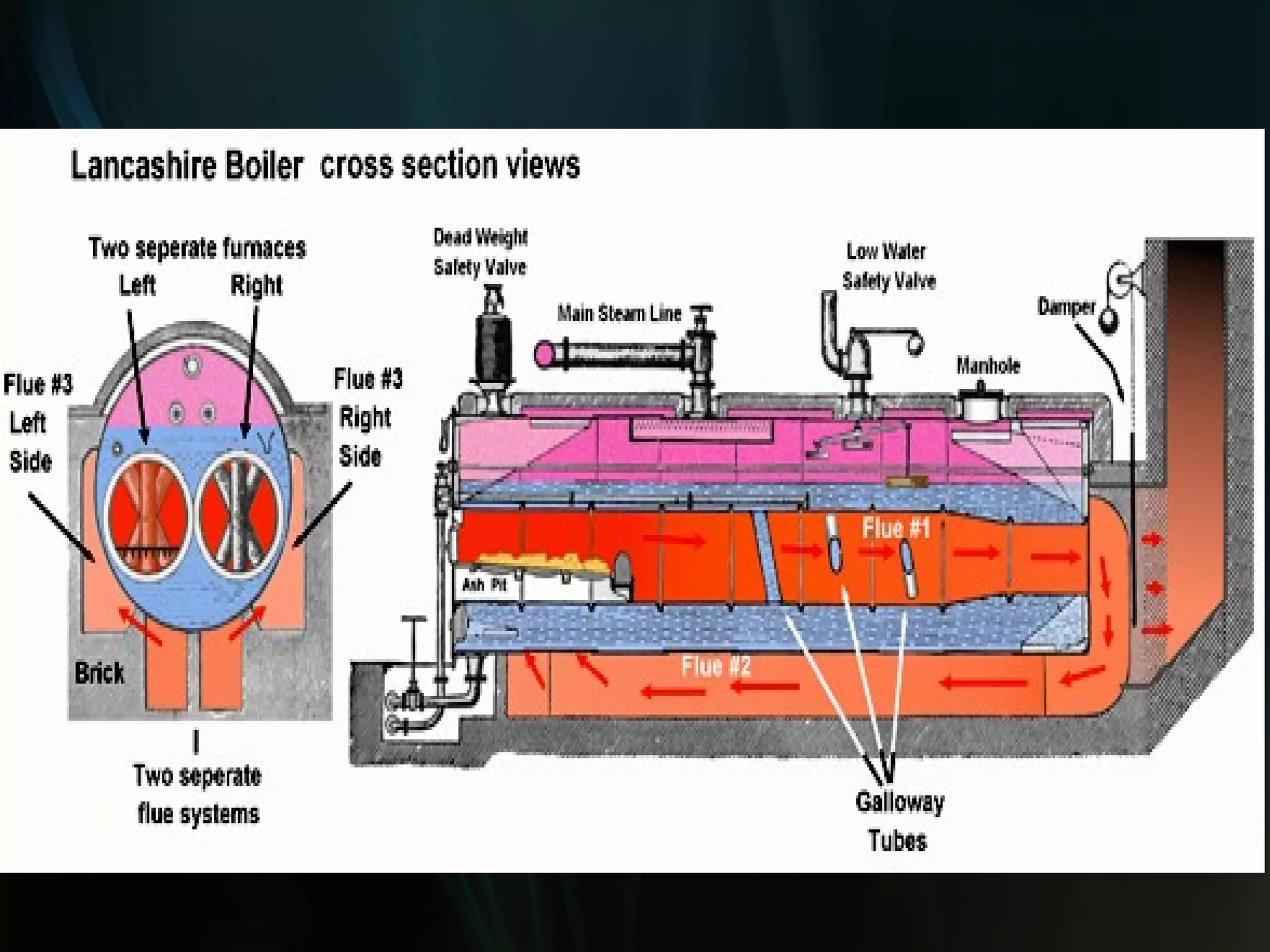 Boilers and its types & components | PPT